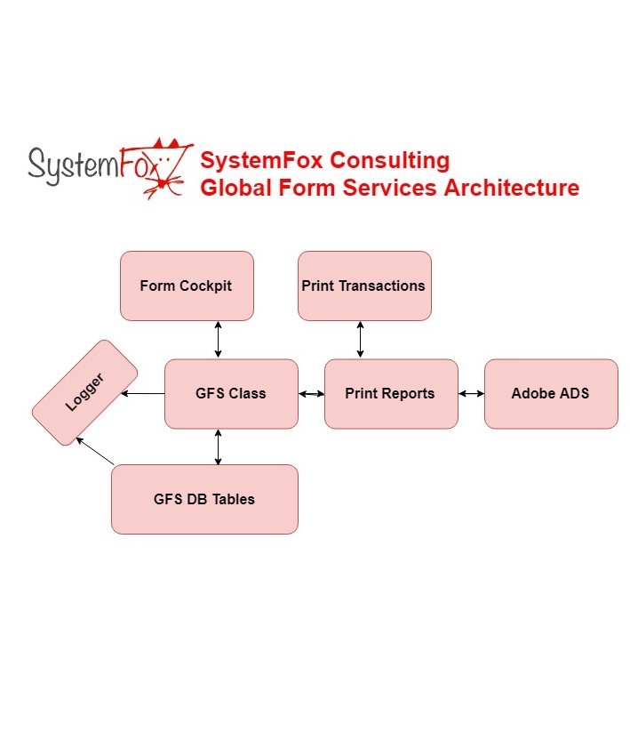 Global Form Services – SystemFox Consulting